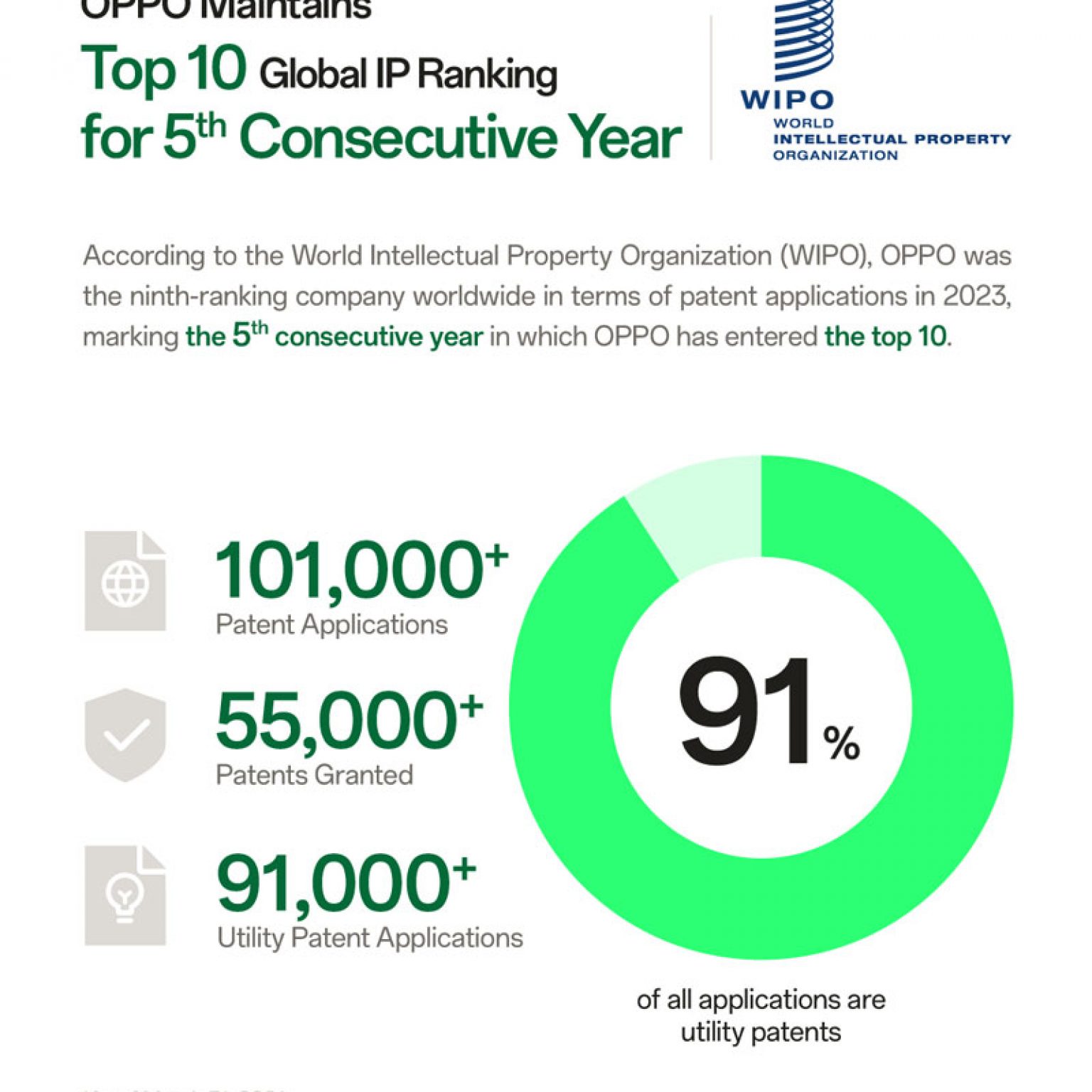 World Intellectual Property Day: OPPO Maintains Top 10 Global IP ...