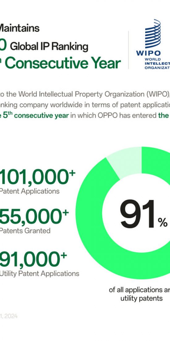 World Intellectual Property Day: OPPO Maintains Top 10 Global IP ...