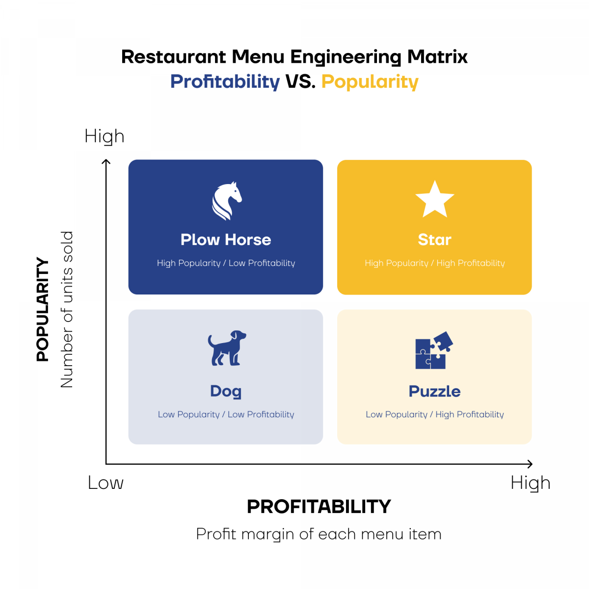 AI-Powered Menu Engineering Solution for F&B Businesses to Reach the Maximum Growth Potential ...
