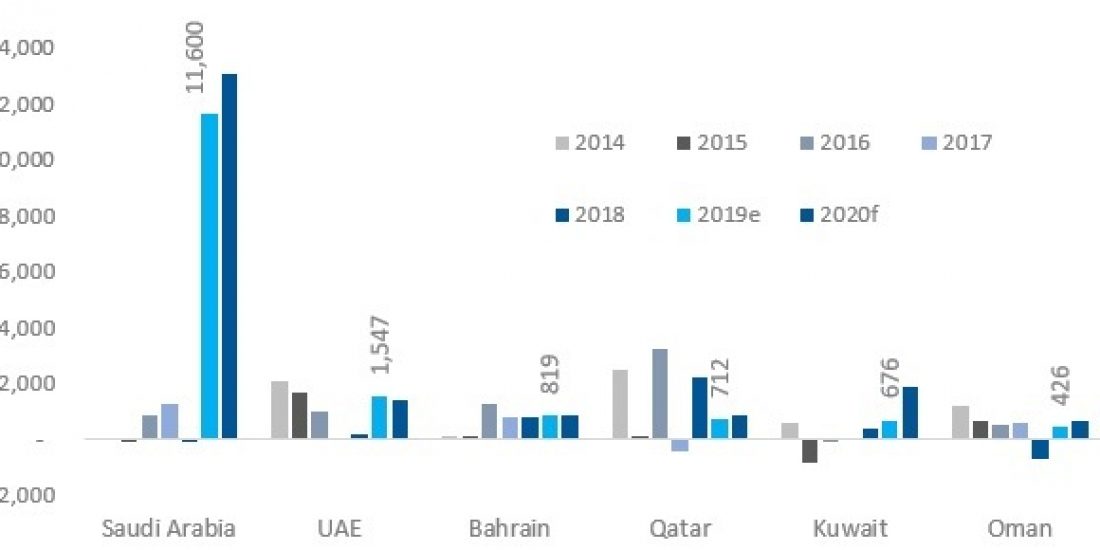 Foreign Capital Flock to GCC Equity Markets — Arabian Post