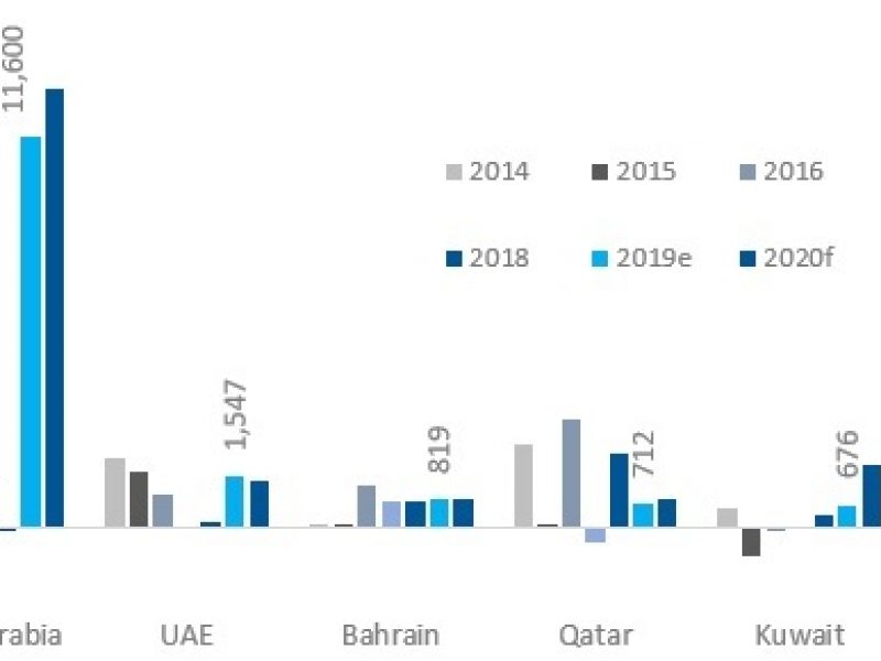 Foreign Capital Flock to GCC Equity Markets — Arabian Post