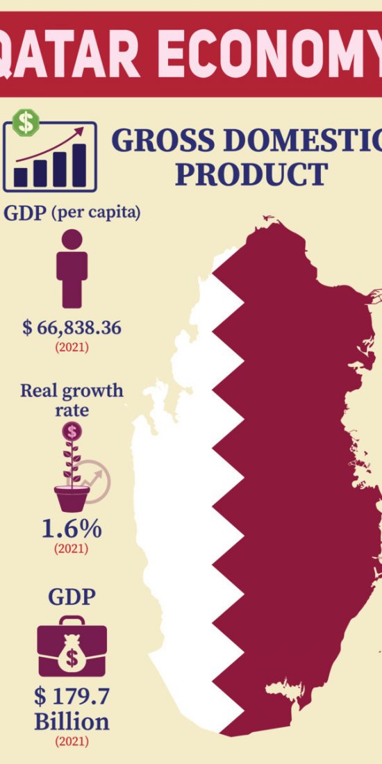 Qatar's Economy Expected to Pick Up Steam as Non-Energy Sectors Thrive ...